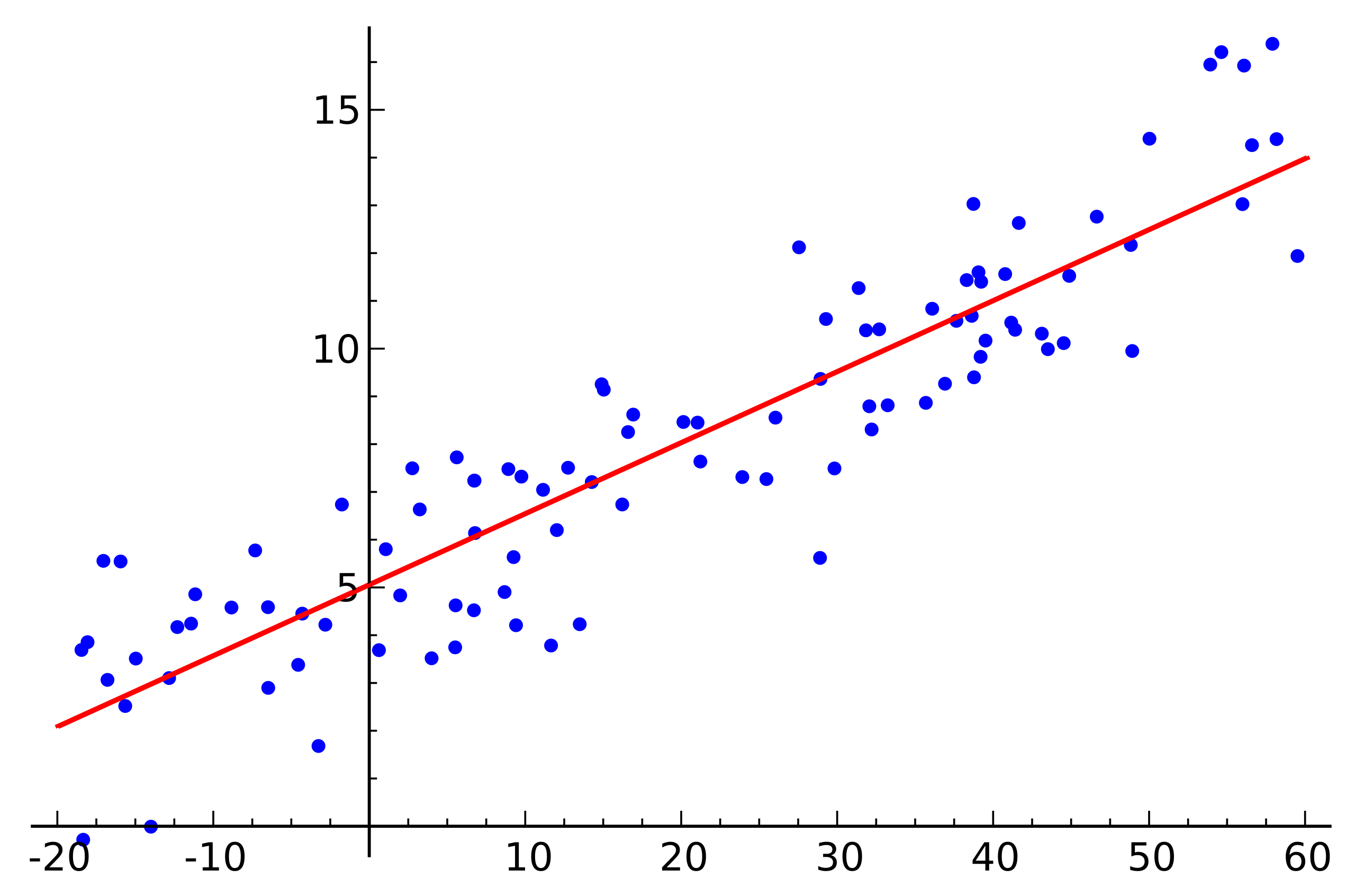 LA REGRESSIONE IN MACHINE LEARNING PixelHub